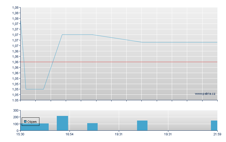 Detail akcie Jianzhi Sp ADS online - Patria.cz