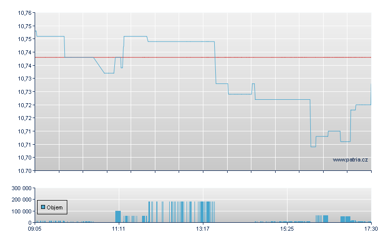 Detail akcie Xtrack SMAWXUE 1CC online - Patria.cz