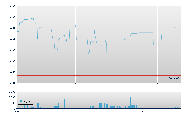 Detail akcie MUF-Am MW 2x LUE Ac online - Patria.cz