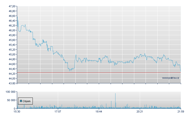 Detail akcie Miami Intl Rg online - Patria.cz